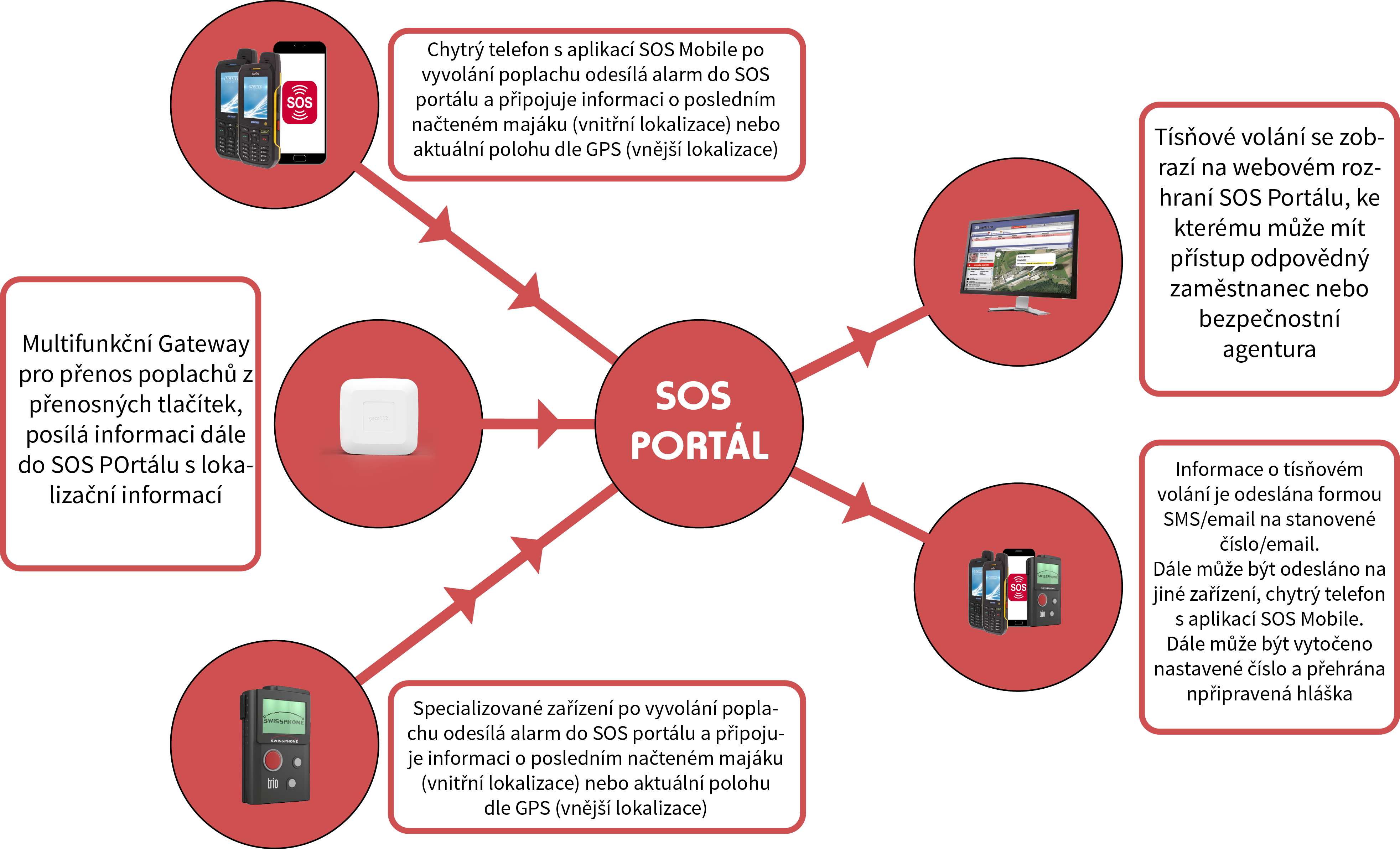 Řešení ochrany pracovníků – SOS PORTAL